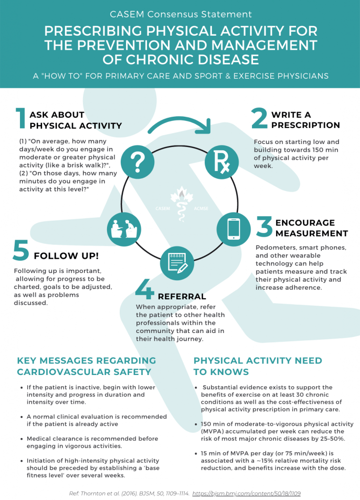 New Infographic for Prescribing Physical Activity | CASEM – ACMSE